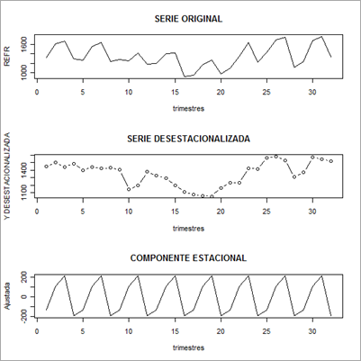 Desestacionalizar con variables dicótomas